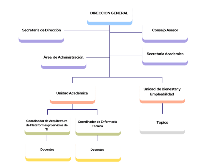 Organigrama – Instituto de Educación Superior Publico de Yunguyo